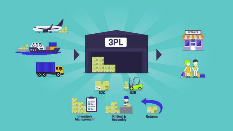 3rd-Party Logistics Providers: Kinds of 3PLs & Outsourcing