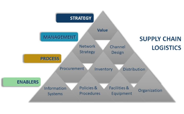 Establishing a Solid Supply Chain Strategy